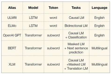 language modelling
