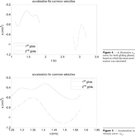 Figure 1 From Determination Of The Drag Coefficient During The First