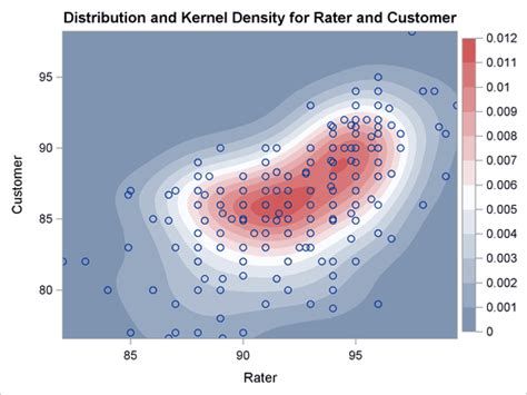 example 66 6 bivariate kde graphics sas stat r 14 1 user s guide