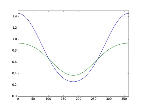science based temperatures in an eccentric orbit