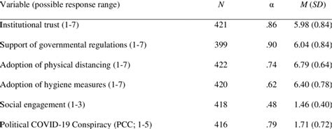 Internal Consistency Mean And Standard Deviation For All Scales In