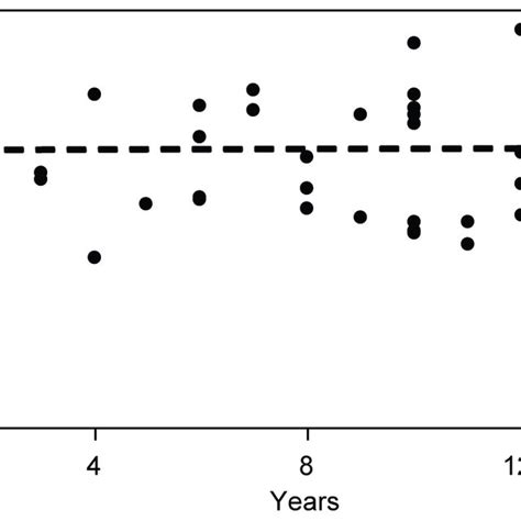 Serum Selenium Concentration By Age Download Scientific Diagram