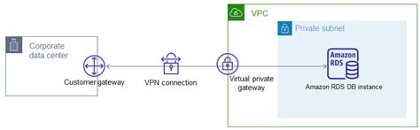 scenarios for accessing a db instance in a vpc amazon relational
