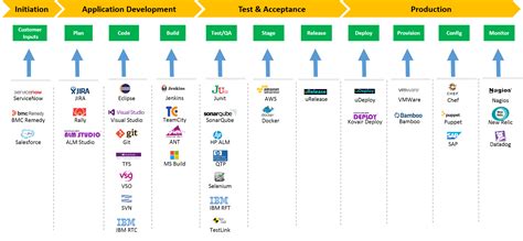 how to build a successful continuous testing environment