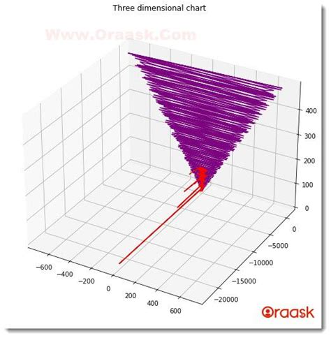 how to plot 3d line graph in matplotlib practical ex oraask