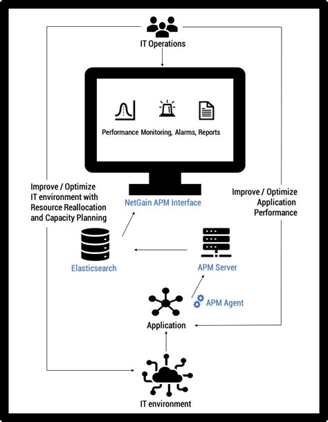 network performance server and traffic monitoring and management
