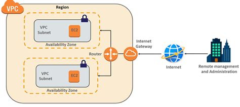 amazon virtual private cloud aws vpc overview and benefits