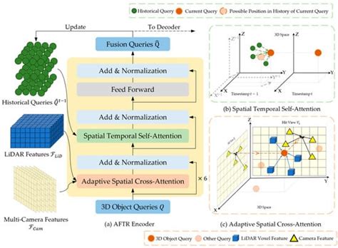 Sensors Free Full Text Aftr A Robustness Multi Sensor Fusion Model