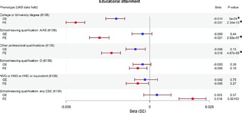 association between genetic risk for ge and fe and educational