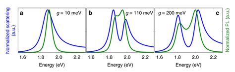 Strong Coupling And Induced Transparency At Room Temperature With