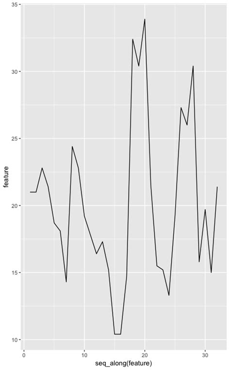 r how to pass an arguments to function to get a line plot using