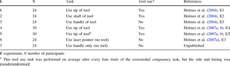 Experiments Included In The Re Analysis Of Crossmodal Congruency