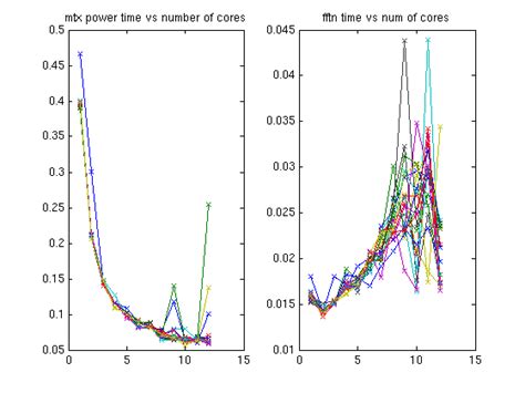 fftw matlab s fftn gets slower with multithreading stack overflow