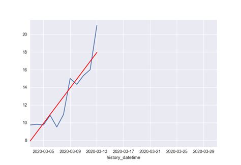 python how to plot a linear trendline of datetime vs value with