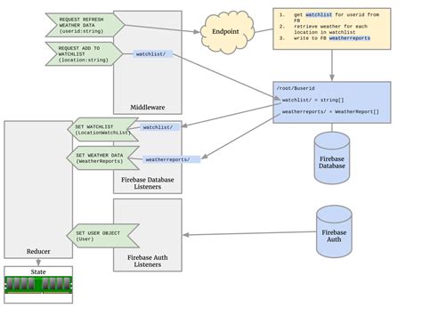 redux react navigation and react native