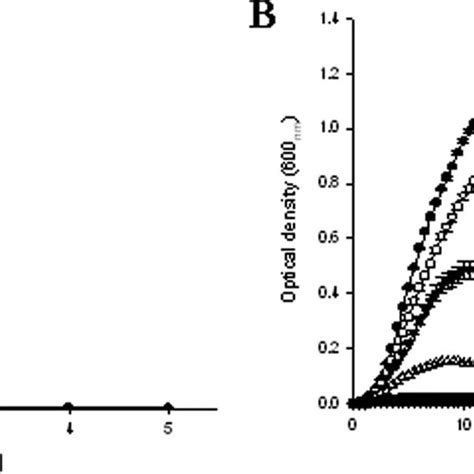 Dose Response Growth Curves Describing The Toxicity Of Potassium