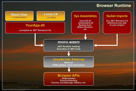 re assembling the web with web assembly and blazor