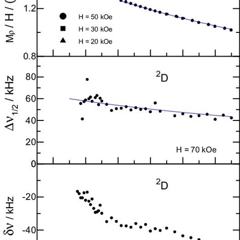 Temperature Dependence Of Static Magnetic Properties Of Tbmn 2 D 2 In