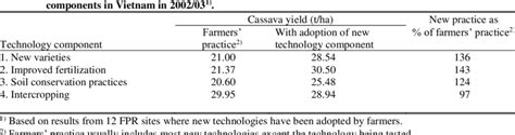 Estimated Increase In Cassava Fresh Root Yield Due To The Adoption Of