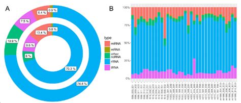 Proportion Of Mapped Reads And Read Counts A The Outer Ring Shows The