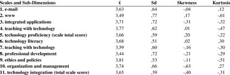 Arithmetic Mean Standard Deviation And Skewness Kurtosis Values