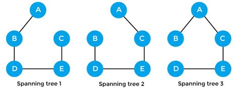 spanning tree javatpoint