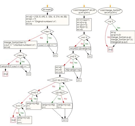 c merge sort exercise sort a collection of integers