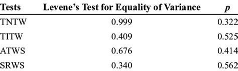 Levenes Test For Equality Of Variance Results Download Scientific