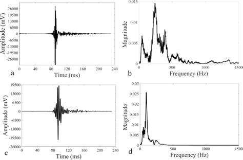 Typical Time And Frequency Domain Signals Obtained From A Microphone