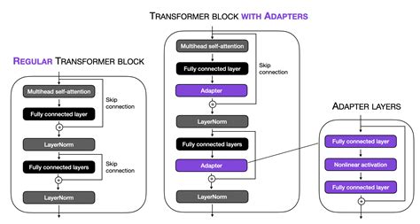 Understanding Parameter Efficient Finetuning Of Large Language Models