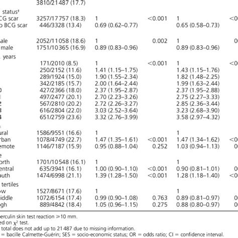 univariable and multivariable associations of bcg status sex age