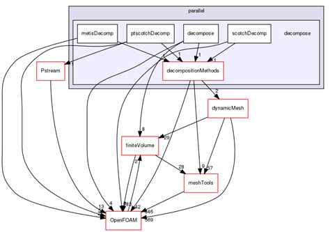 openfoam src parallel decompose directory reference