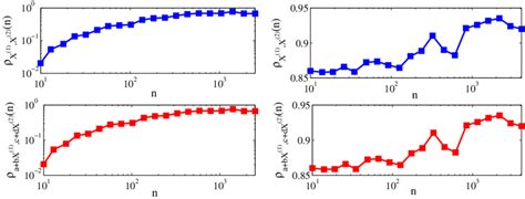 Left Panel We Apply The Arfima Processes With The Parameters θ 1