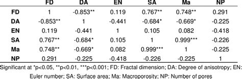 Pearson Correlations Between Each Pair Of Variables Download