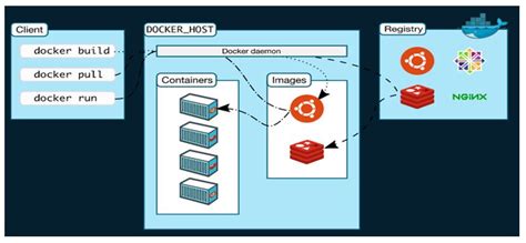 docker hosts how hosts work in docker advantages