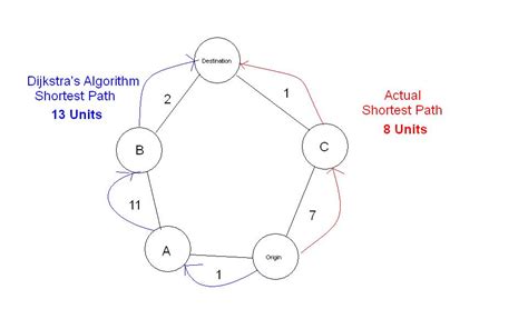 graph theory dijkstras algorithm doesn t appear to work
