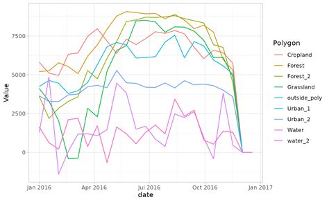 accessing and analyzing processed data from r ropensci