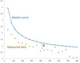 python optimizing curve shifting parameters stack overflow