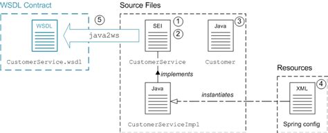 apache camel soap web service client example first we are going to