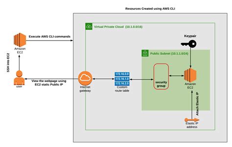 create a vpc and launch an ec2 to publish a page using aws cli commands