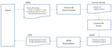 sql queries for azure cosmos db documentdb api microsoft