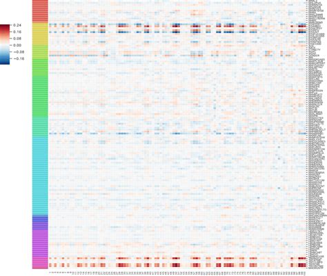 Pearsons Correlation Of 100 Components Of Gtex Cca With Gtex