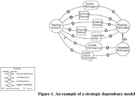 figure 1 from improving project performance using dependency cycle