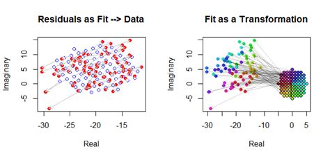 regression analysis with complex data anything different cross
