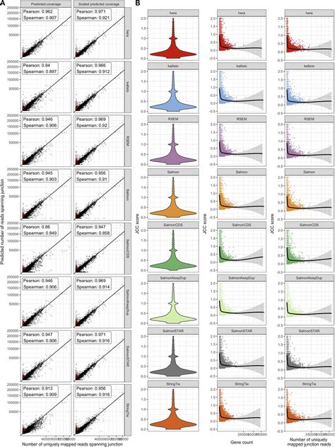 A Junction Coverage Compatibility Score To Quantify The Reliability Of