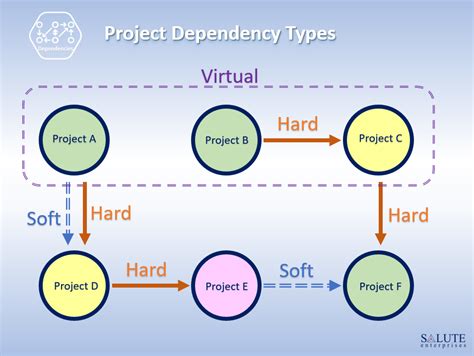project dependencies types salute enterprises