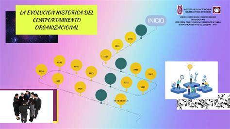 La EvoluciÓn HistÓrica Del Comportamiento Organizacional By Dulce