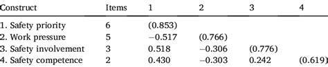 Pearsons Correlations Between Factors Cronbachs Alpha On The