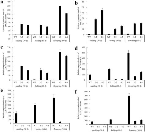 Relative Expression Analysis Of 6 Degs By Qrt Pcr Download