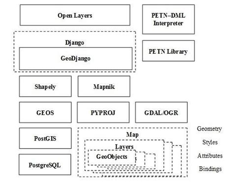 structure of the dss implementation dbms postgresql geospatial